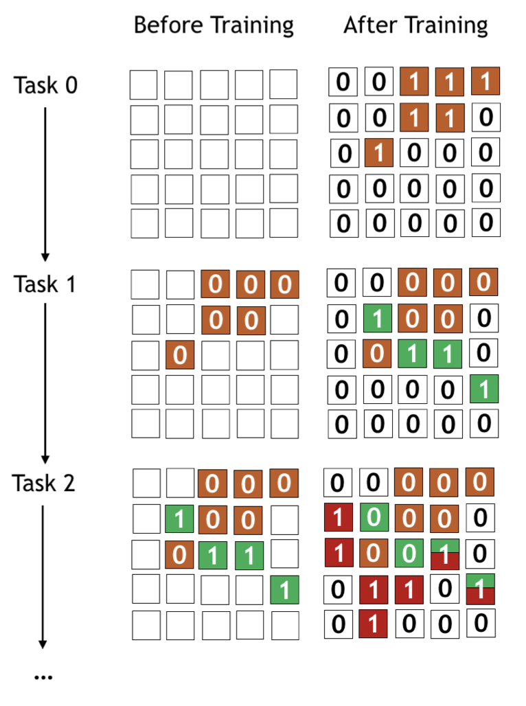 论文笔记:continual Learning Of A Mixed Sequence Of Similar And Dissimilar Tasks Shawn Wang