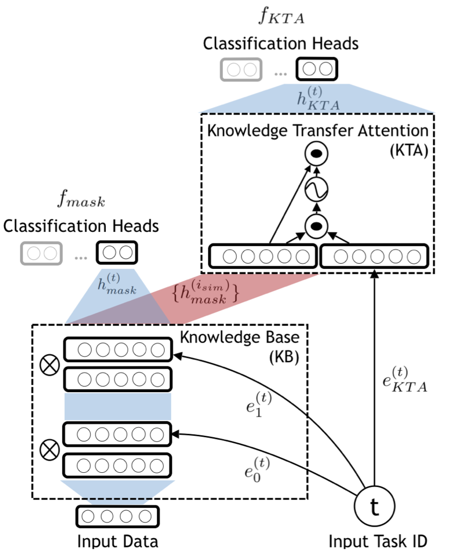 论文笔记:continual Learning Of A Mixed Sequence Of Similar And Dissimilar Tasks Shawn Wang