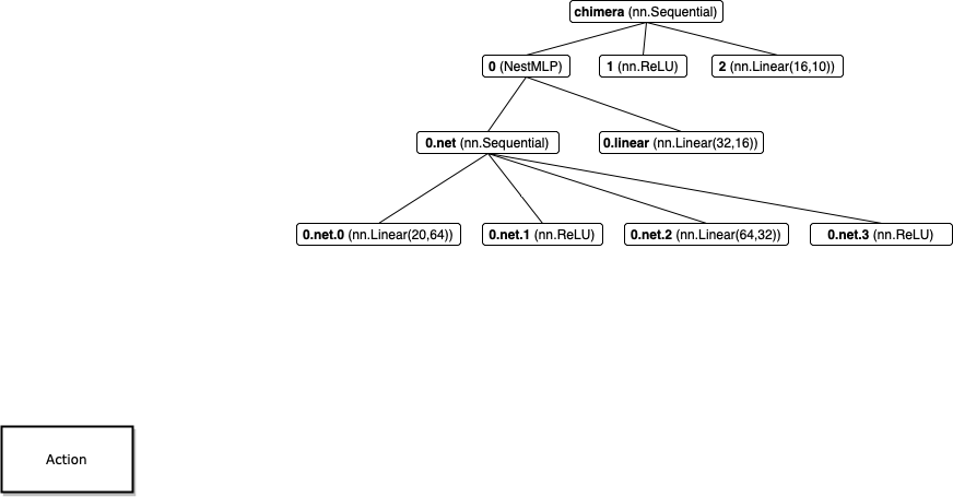 PyTorch 学习笔记（三）：自定义网络结构（nn.Module） | Shawn Wang