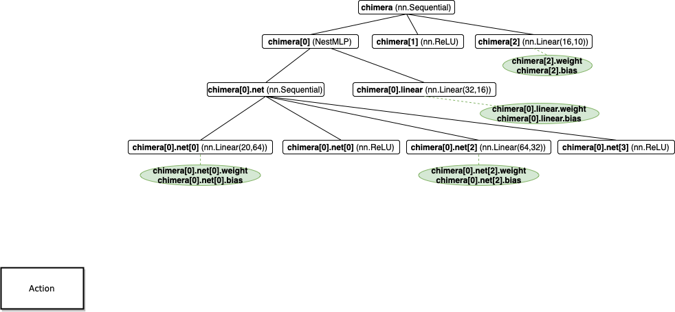 Pytorch 学习笔记(四):深度学习的训练 Shawn Wang